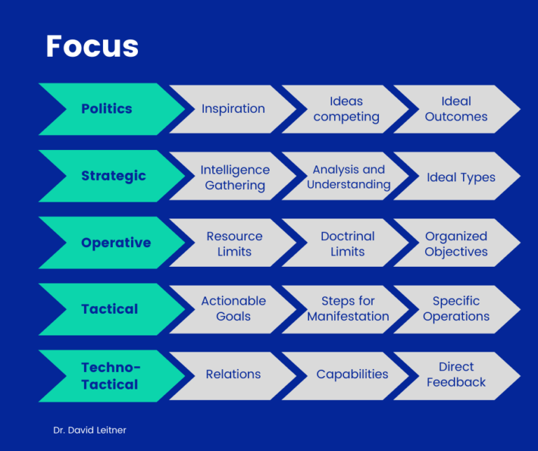 The Creative Process - Dr. D. Leitner